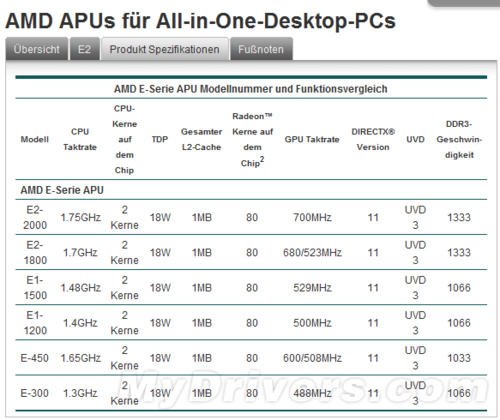 AMD展示全新APU型号 E1-1500/E2-2000_AMDCPU_CPUCPU新闻-中关村在线
